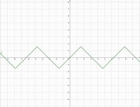 How To Plot Arcsinsinx With Pgfplots In Axis Environment Tex