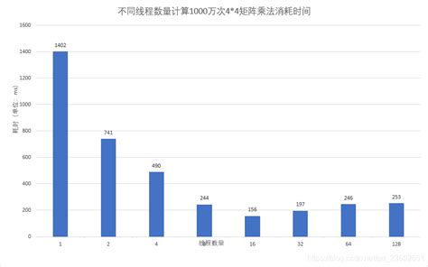 nt实验报告之多核环境下openmp并行编程 大学openmp编程实验 csdn博客