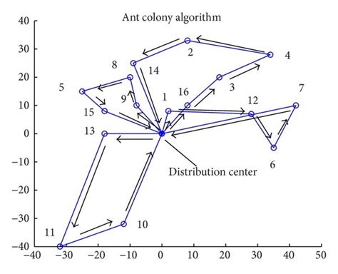 Distribution Path Basic Ant Colony Algorithm Moderate Or High Level Download Scientific