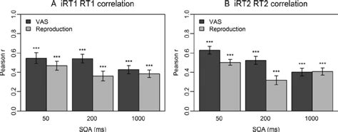 Mean Introspective Reaction Time Reaction Time Irt Rt Correlation