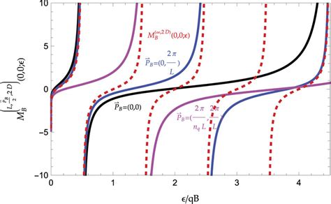 The Plot Of Finite Volume Magnetic Zeta Function Mblpb22d00ε Download Scientific