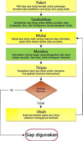 Tentang Alur Kerja Yang Disertakan Dengan SharePoint Dukungan Microsoft
