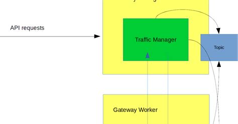 Samrangas Thoughts Merging Traffic Manager And Gateway Profiles