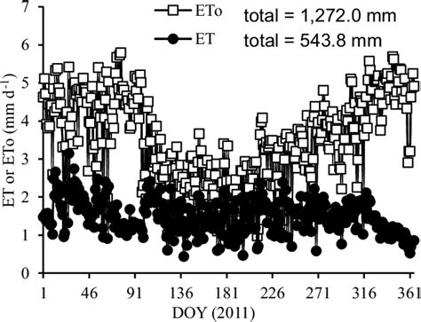 Daily Values Of Evapotranspiration Et And Reference Download Scientific Diagram