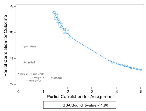 Contour Plot Of Sensitivity Analysis For Earnings Ba Uni Vs Vet Download Scientific Diagram