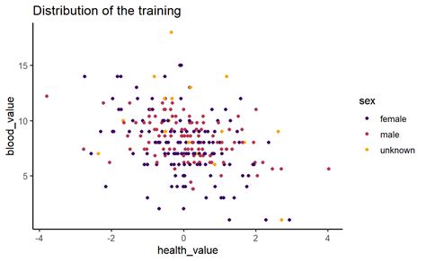 Dplyr And Ggplot2