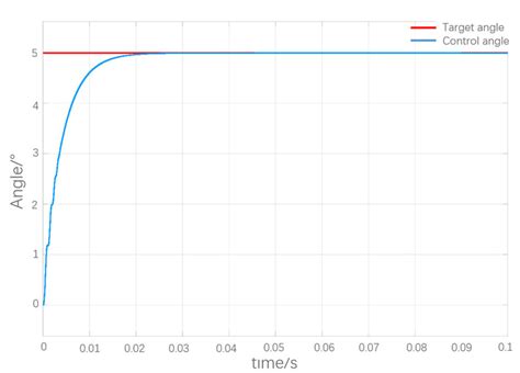 Simulation Of Motor Position Servo Angle Control Download Scientific Diagram