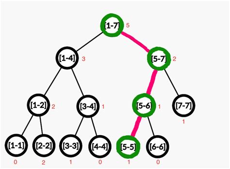 segment tree algorithm program