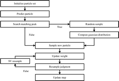 Local Submap Generation Algorithm Flow Chart Download Scientific Diagram