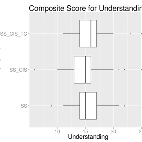 Boxplots Of Understanding Score By Knowledge Groups Thus A Post Hoc