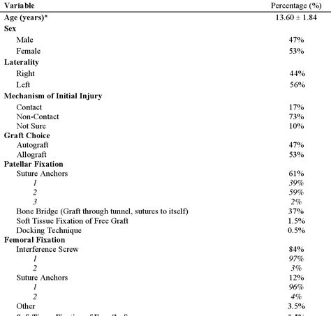 Table 1 From Technique Variation For Mpfl Reconstruction In Skeletally