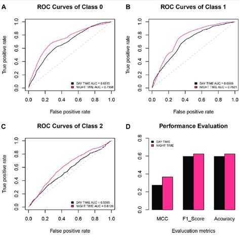 Receiver Operating Characteristic Roc Curves Displaying The