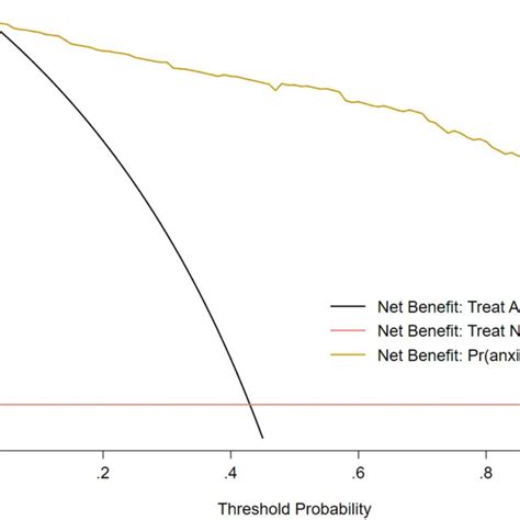 decision curve analyses treat all indicates the positive control