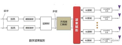 无线通信 波束赋形（附matlab代码） csdn博客