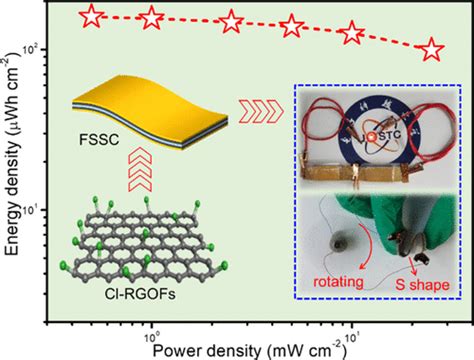 Flexible Solid State Supercapacitors With High Areal Performance Enabled By Chlorine Doped