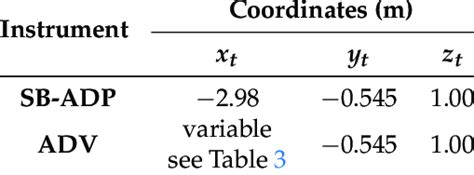 Instrument Coordinates With Reference To The Tank Centre Download Scientific Diagram