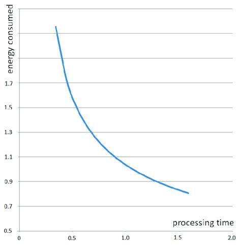 Parametric Curve Indicating The Dependence Of Energy Consumption E
