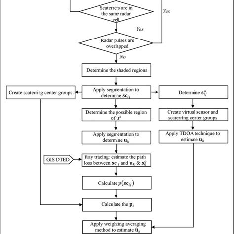 flowchart of the localization algorithm download scientific diagram