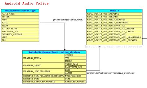 Android音频架构总结android 音频架构 Csdn博客