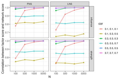 Sum Score Factor Score And Reliability Jihong Zhang Ph D