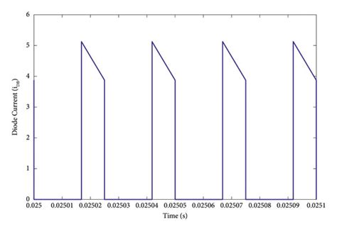 The Diode Da Simulated Current Waveform Download Scientific Diagram