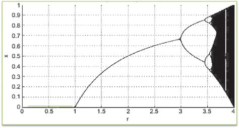 Bifurcation For The Logistic Map Download Scientific Diagram