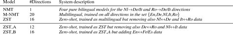 Table 1 From A Comparison Of Transformer And Recurrent Neural Networks