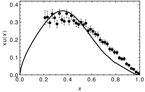 Comparision Of The Pion Parton Distribution Function Calculated Using Download Scientific