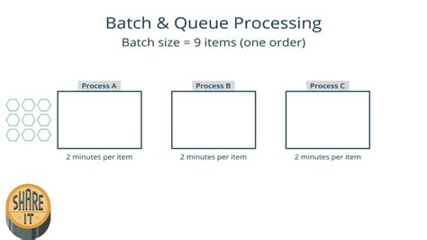 Bhanu Pratap Singh On Linkedin Batch Vs Queue Processing One Piece