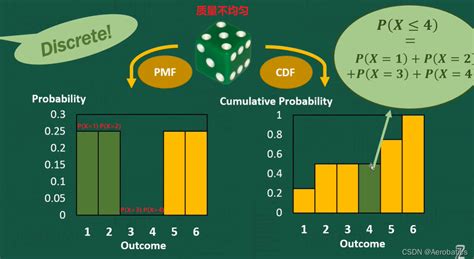 概率质量函数pmf、概率密度函数pdf、累积分布函数cdf Csdn博客