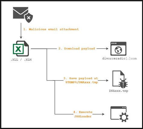 Malicious Microsoft Excel Add Ins Used To Deliver Rat Malware