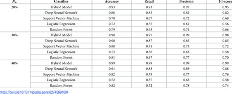 The Comparison Of The Median Of The Binary Classification Measurement