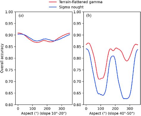dependency of overall accuracy of the forest non forest classification