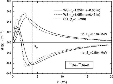 The Single Particle Wave Functions For Bound States 2s 1 2 And 1p 1 2