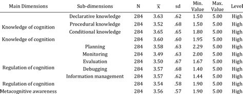 Descriptive Statistics Regarding The Metacognitive Awareness Inventory
