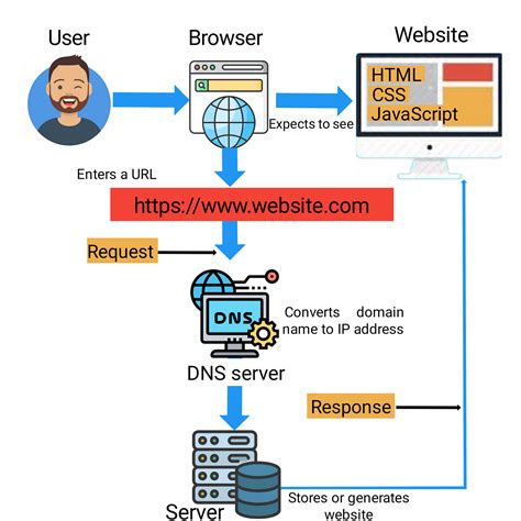 Nested Do While Loop By Dev Frank Medium