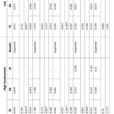 Statistical Results Of Hypotheses Testing Download Scientific Diagram
