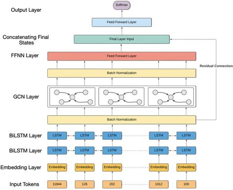 Leveraging Dependency Grammar For Fine Grained Offensive Language