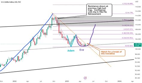 Quick Post Simple And Powerful Adam And Eve Pattern On Dxy For Tvc Dxy