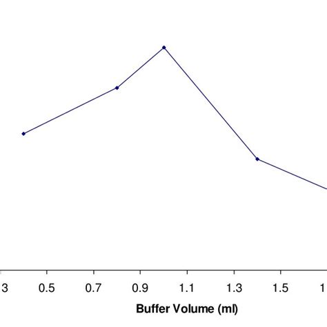 The Effect Of Ionic Strength On The Reaction Rate Download