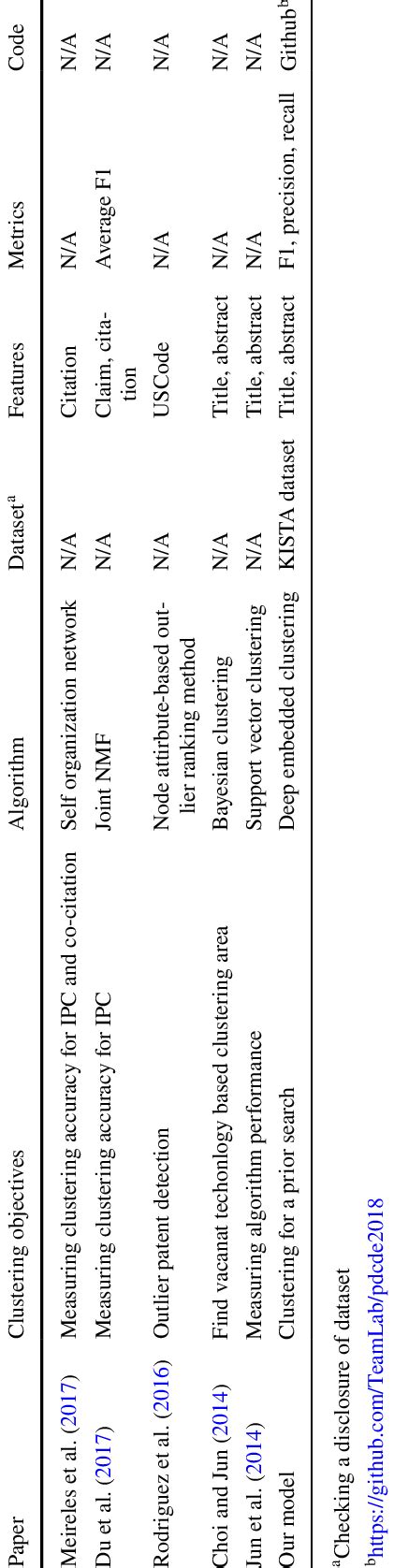 The Comparisons Of Patent Clustering Researches Download Scientific Diagram
