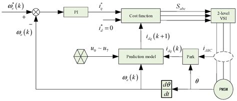 sliding mode speed control for pmsm based on model predictive current