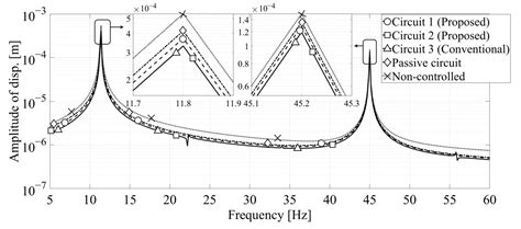Comparison Of Magnetostrictive Actuated Semi Active Control Methods Based On Synchronized Switching