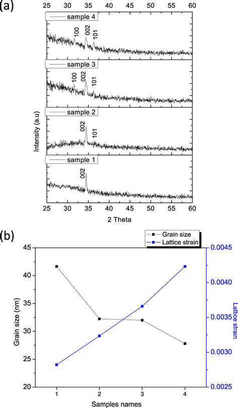A Xrd Spectra B Grain Size And Lattice Strain Variation For Calcium
