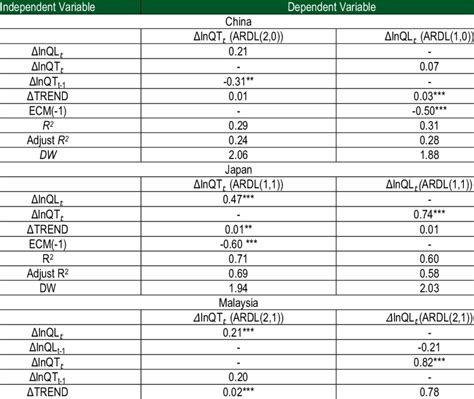 Error Correction And Short Run Coefficients Download Scientific Diagram