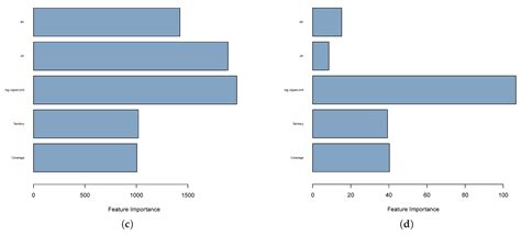 Measuring Variable Importance In Generalized Linear Models For Modeling Size Of Loss Distributions