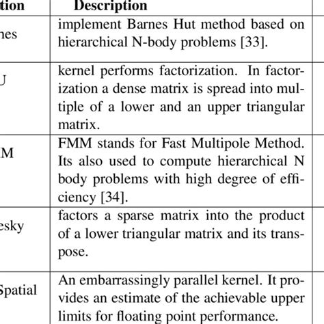 Brief Overview Benchmark Applications Download Scientific Diagram