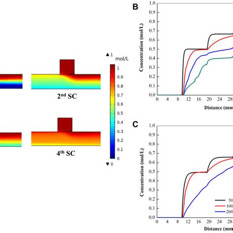 Assembly And Design Of The 3d Multi Layer Microfluidic Gradient Download Scientific Diagram