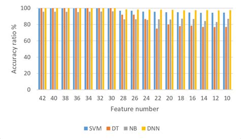Accuracy Of The Four Classifiers Download Scientific Diagram