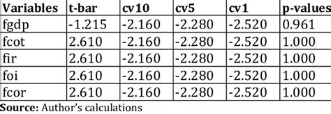 Second Generation Unit Root Test Download Scientific Diagram